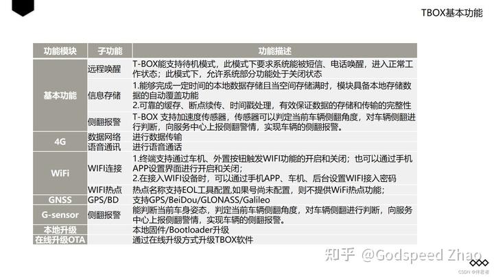 Telematics Control Unit（TCU）的系统化梳理 - 知乎