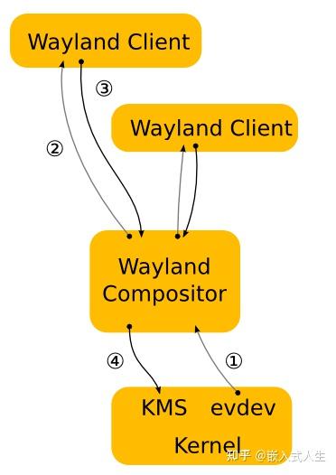 Linux 下的Wayland 和 X - 知乎