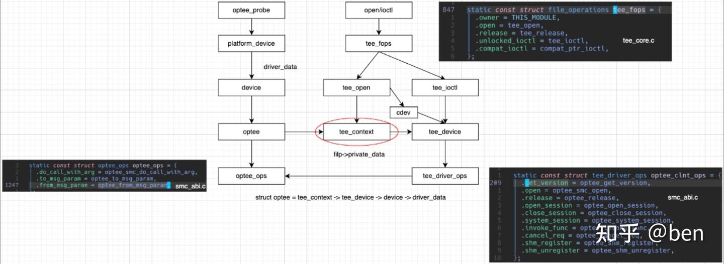 REE进程（CA）如何与TEE进程（TA）实现共享内存通信 - 知乎