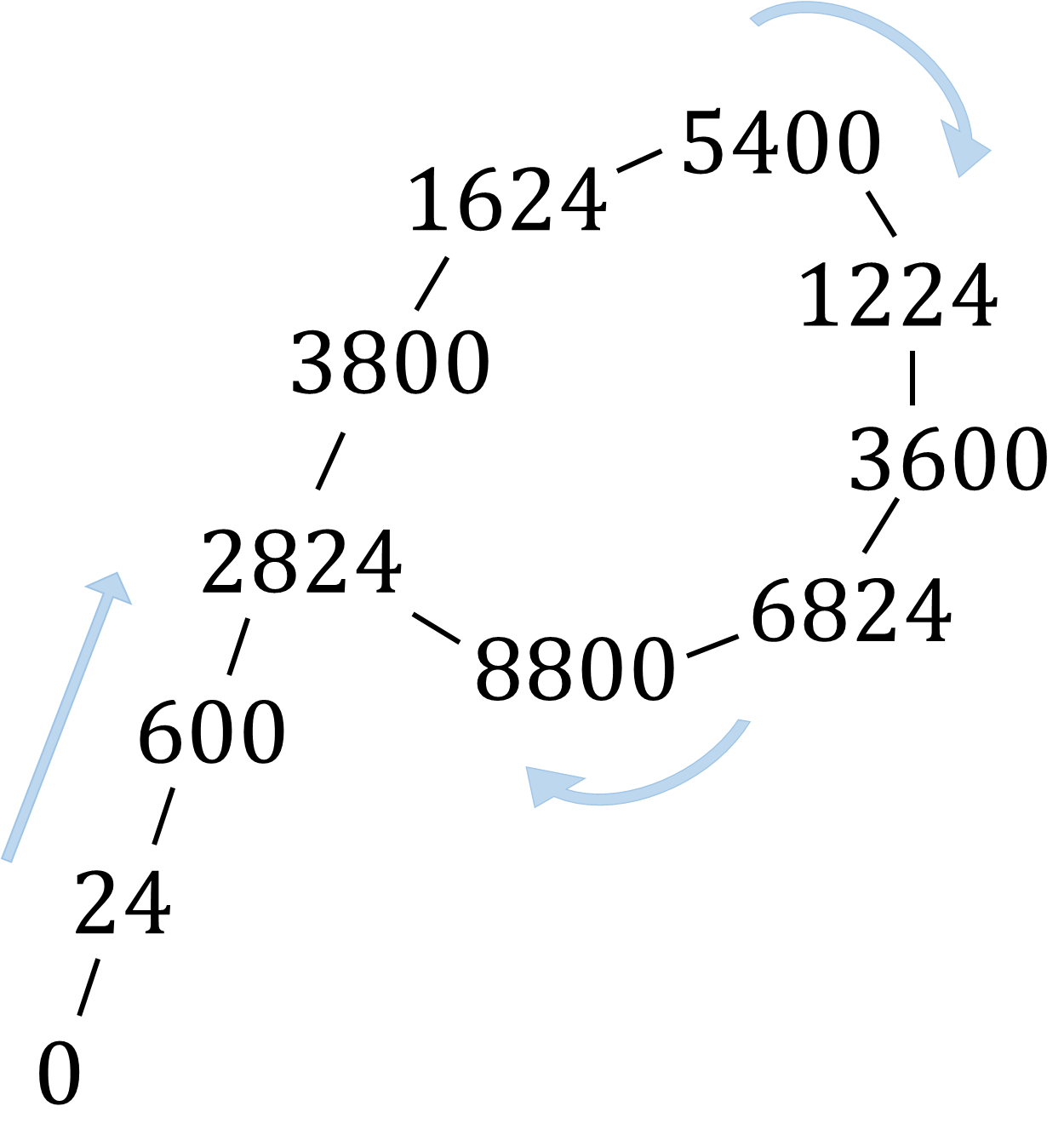 算法学习笔记(55): Pollard-Rho算法 - 知乎