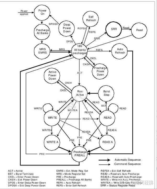 JESD LPDDR SDRAM 协议（1） - 知乎