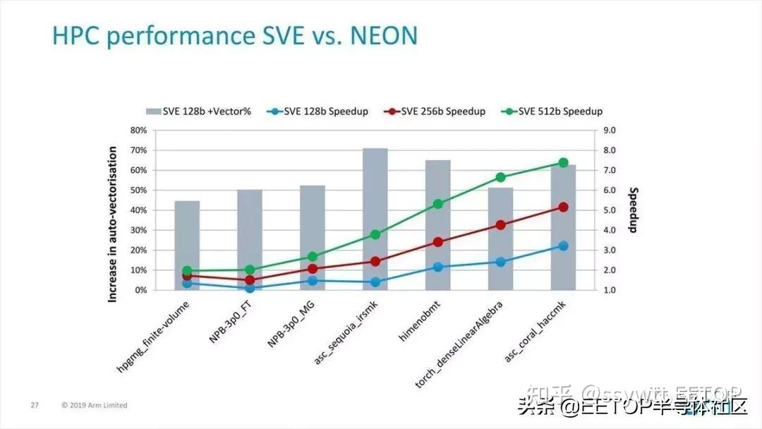 被Armv9 重点引入的SVE2是何方神圣？ - 知乎