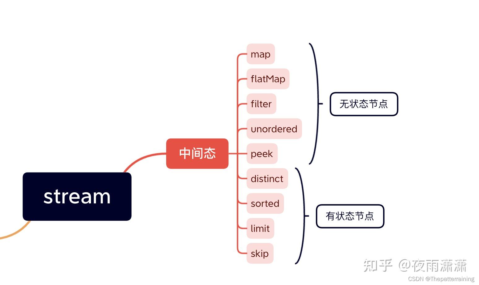 手把手带你读java源码之JAVA-stream-中间操作map,flatmap,filter,unordered万字图文详解) - 知乎