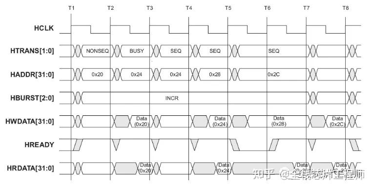 详解AHB协议时序及实战 - 知乎