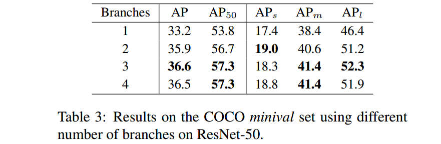 三叉戟网络(Scale-Aware Trident Networks) - 知乎