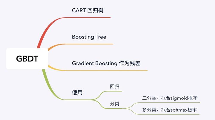 GBDT 总结 - 知乎