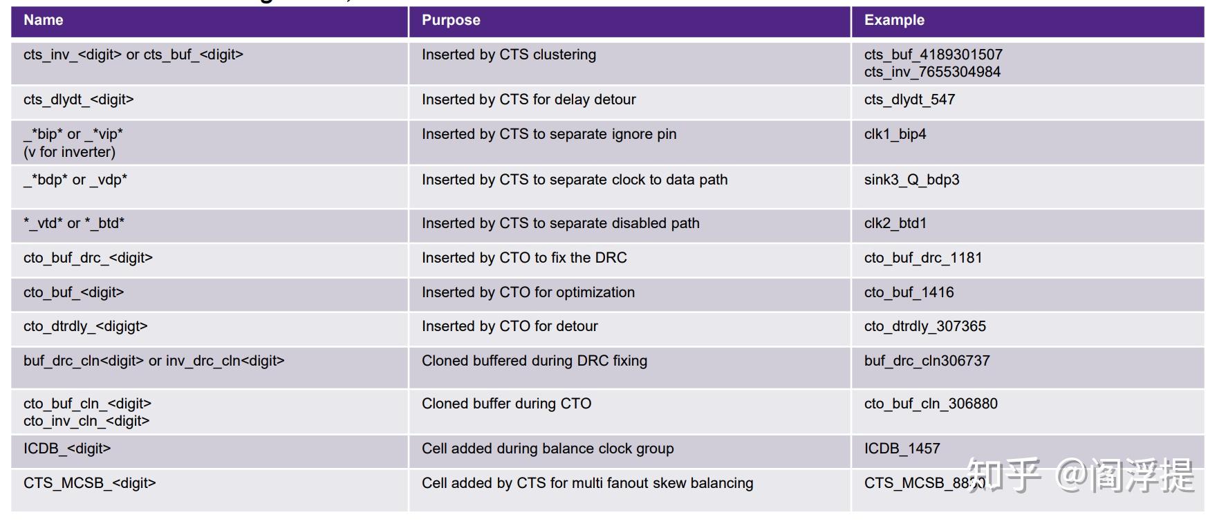 数字后端基础技能之：CTS（下篇） - 知乎
