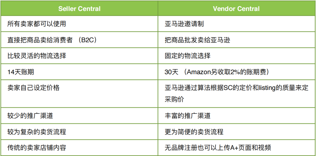 SC vs VC，哪种亚马逊账户更适合你？ - 知乎