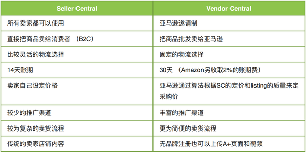 SC vs VC，哪种亚马逊账户更适合你？ - 知乎