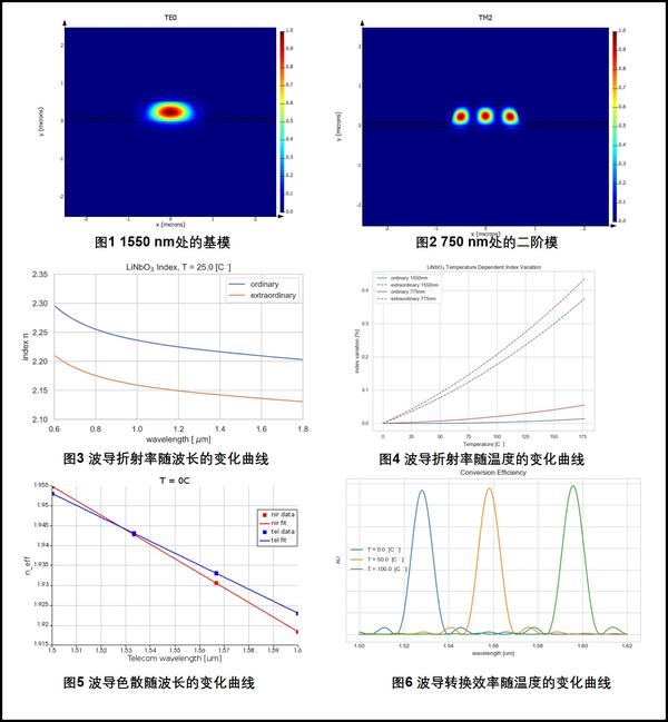 光学仿真案例(1) 铌酸锂非线性波导仿真模拟 FDTD - 知乎