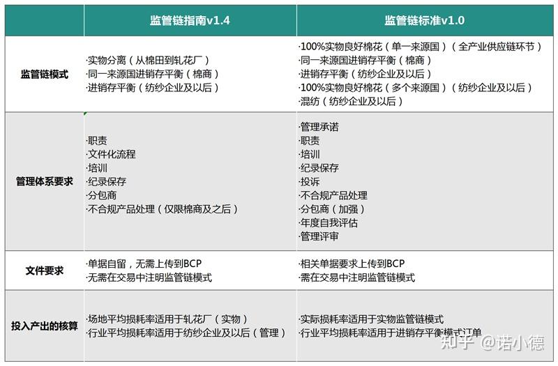 BCI良好棉花监管链（CoC）| v1.4与v1.0有何不同？过渡期间企业应如何做？ - 知乎