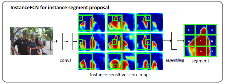 论文笔记： Instance-sensitive Fully Convolutional Network - 知乎