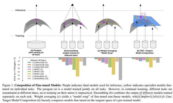 Arxiv 7.18 持续学习/增量学习/终身学习 continual learning/incremental learning ...