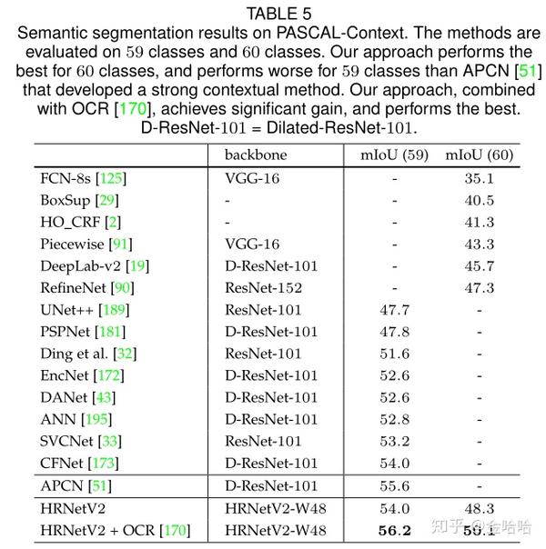 保持高分辨率：HRNet（v1,v2,v2p）论文笔记及代码简读(hrnet+ocr分割版本) - 知乎
