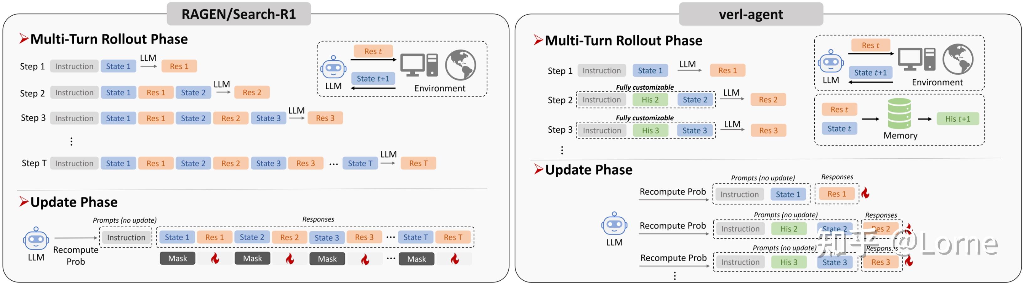 拓展verl到LLM Agent: 搞定长序列Agent训练 - 知乎
