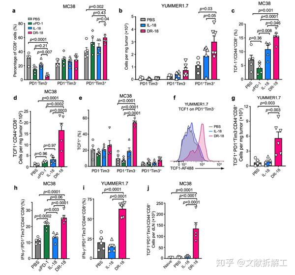 【Nature论文拆解】IL-18BP是分泌型免疫检查点，削弱白介素18对肿瘤疗效 - 知乎