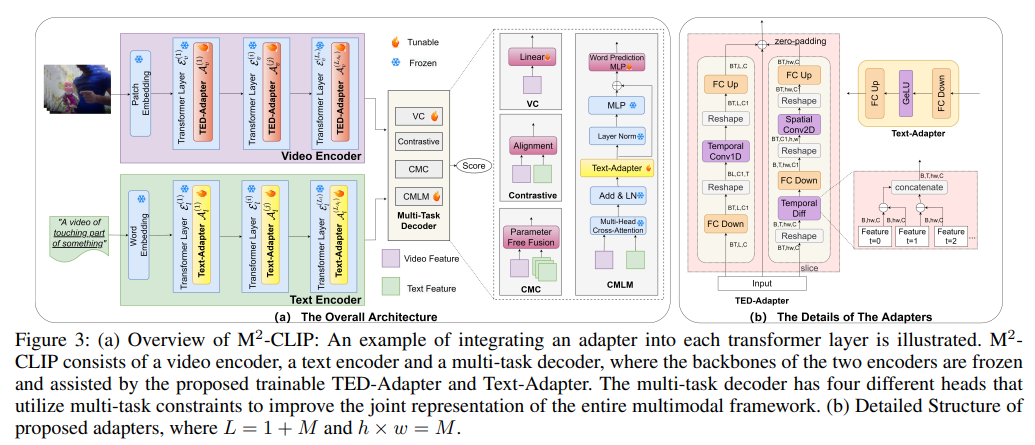 M^2-CLIP: A Multimodal, Multi-task Adapting Framework for Video Action ...