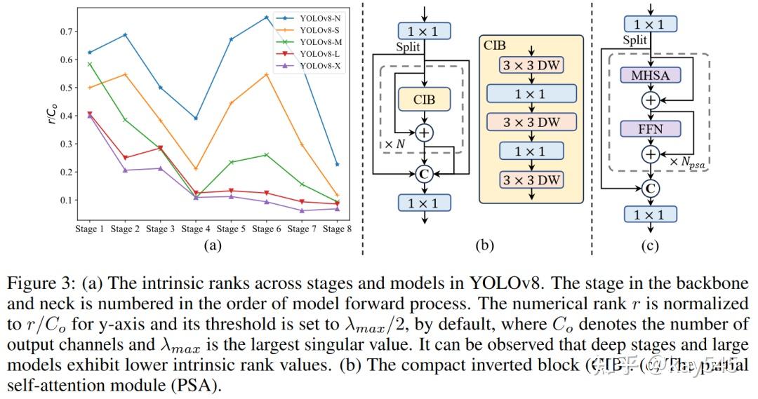 YOLOv10 | 无NMS的YOLO | 实时端到端目标检测的新突破——附结构图 - 知乎