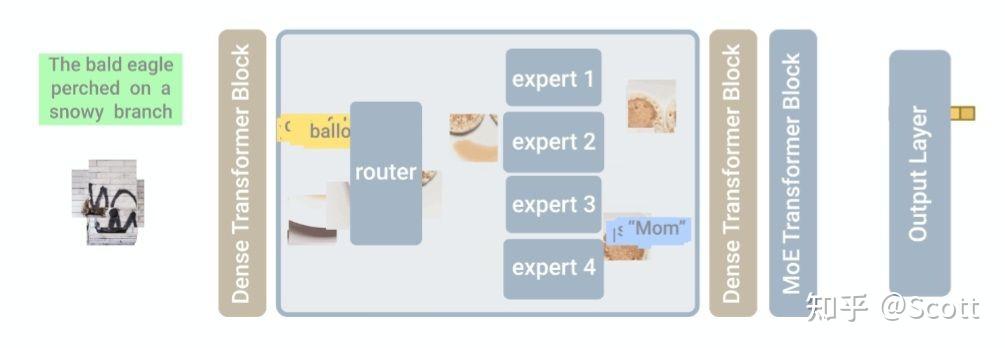 LIMoE: Learning Multiple Modalities with One Sparse Mixture-of-Experts Model - 知乎