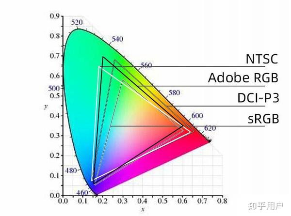 广色域100%DCI-P3、100%ARGB跟高色域屏幕的差距在哪里？