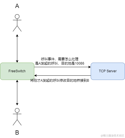 从零开始搭建云呼叫中心之FreeSwitch实战 - 知乎