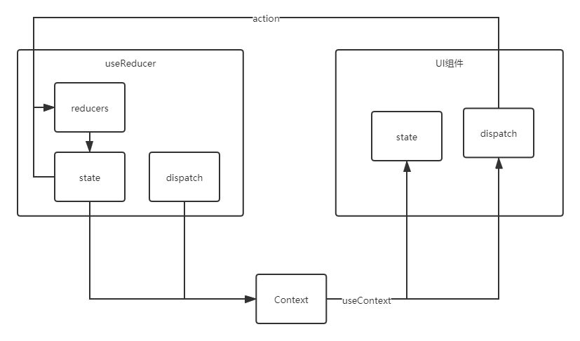 React Hooks 替代 Redux？ - 知乎