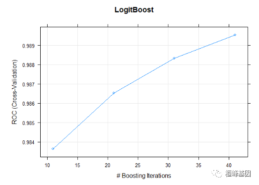 MachineLearning 15. 机器学习之集成分类器(LogitBoost) - 知乎