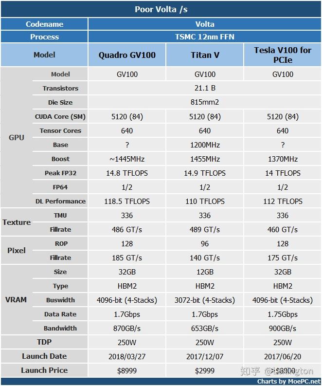 NVIDIA GTC 2018：Quadro GV100, NVSwitch, DGX-2 和RTX - 知乎