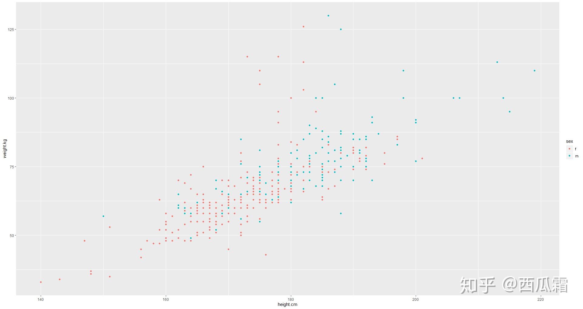 R语言之【用ggplot2作散点图】 知乎