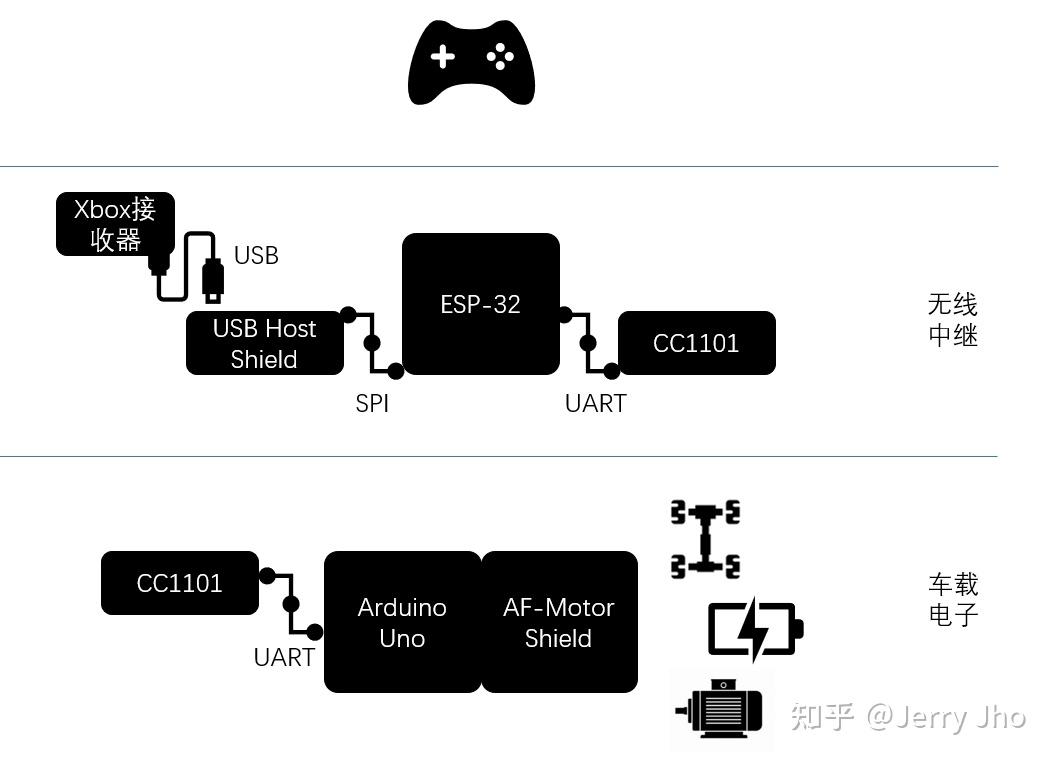 利用Arduino平台，让XBox手柄遥控你的电动玩具 - 知乎