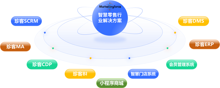 零售行业SCRM+CDP+MA+BI六大系统无缝融合构建全域增长闭环 - 知乎