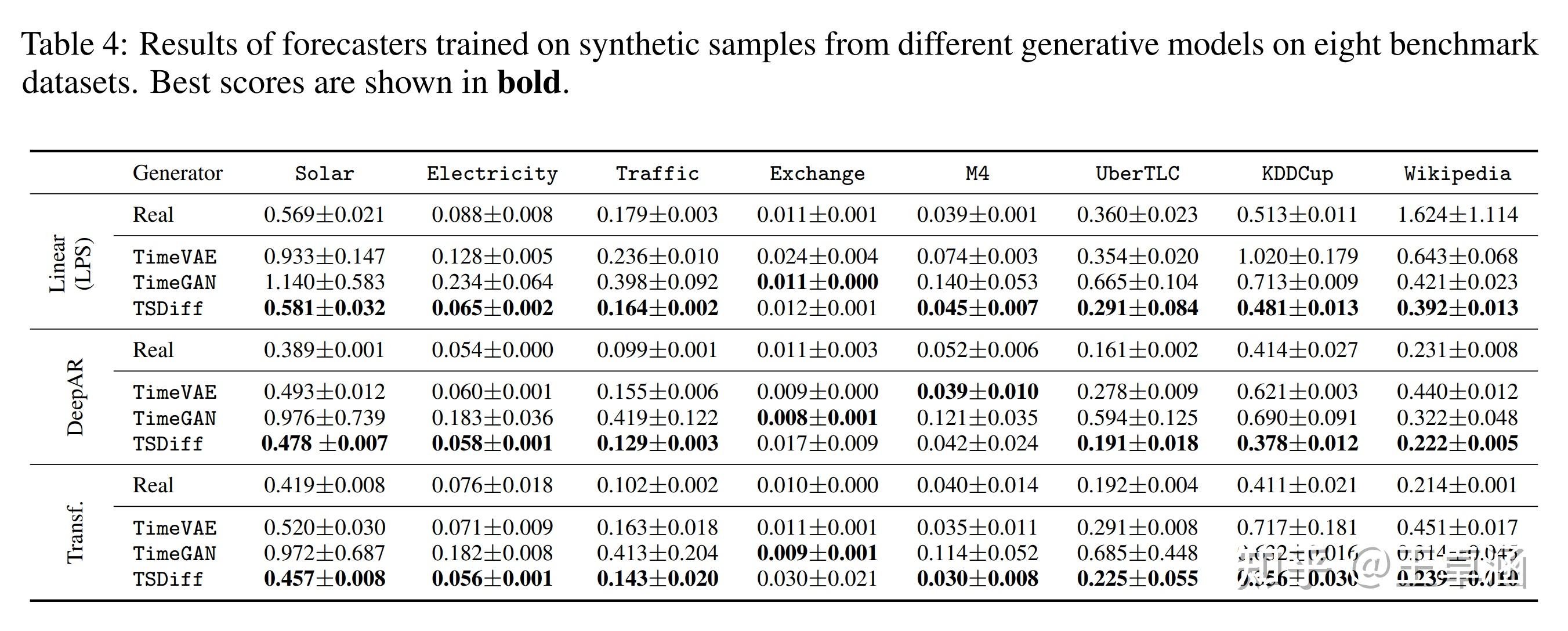 文章阅读-4 Predict, Refine, Synthesize: Self-Guiding Diffusion for Probabilistic Time Series ...