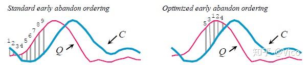 DTW(Dynamic Time Warping)动态时间规整运算优化 - 知乎