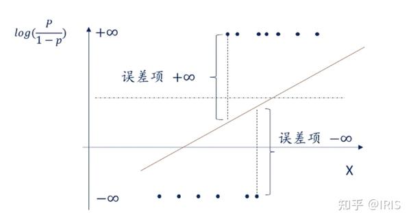 logit回归基础学习（20231119） - 知乎