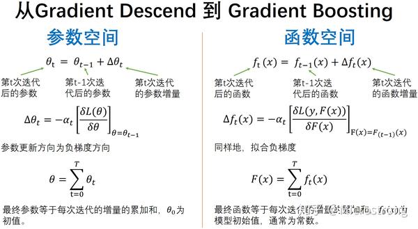 梯度提升（Gradient Boosting）算法 - 知乎