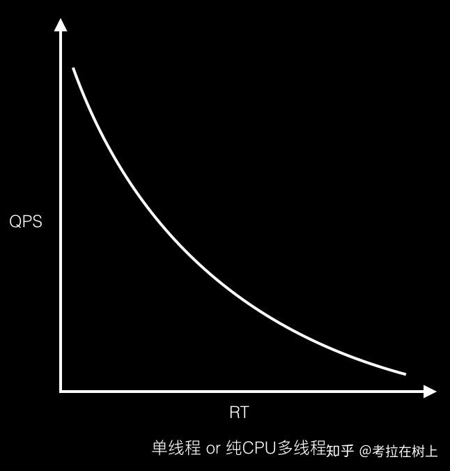 一文搞懂高并发性能指标：QPS、TPS、RT、并发数、吞吐量 - 知乎