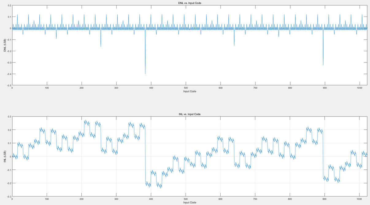 MATLAB|DAC 的 DNL 和 INL 的分析与仿真 - 知乎