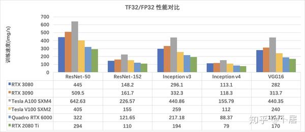 A100 Tensor Float 32 性能实测 - 知乎