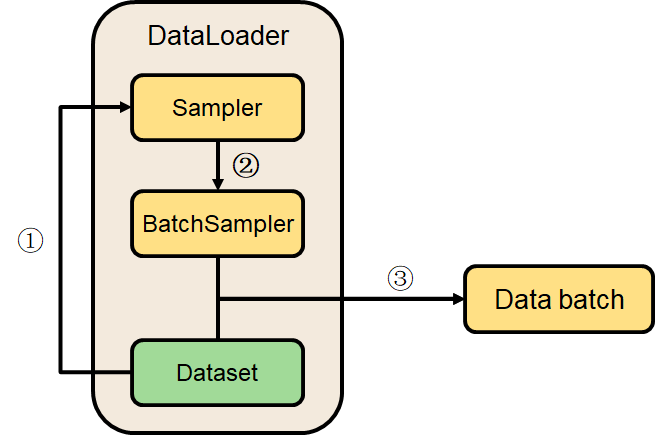 [Pytorch] Sampler, DataLoader和数据batch的形成 - 知乎