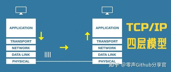 互联网基石：TCP/IP 四层模型，由浅入深直击原理！ - 知乎