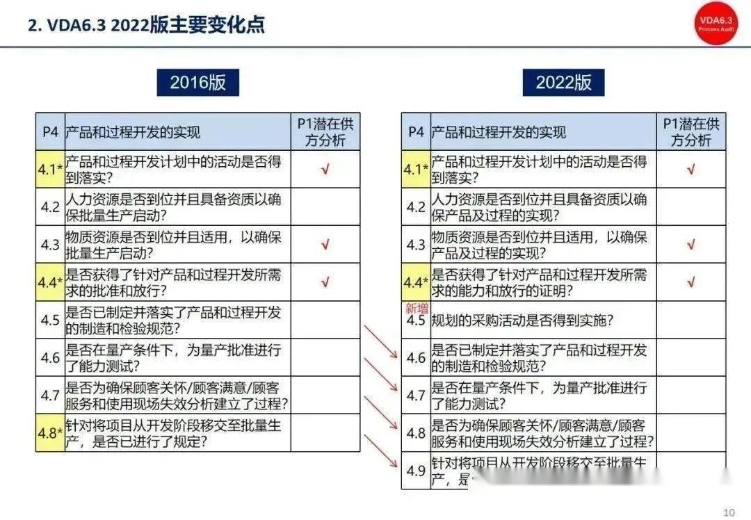 VDA 6.3：2023（第四版）新版标准正式发布 - 知乎