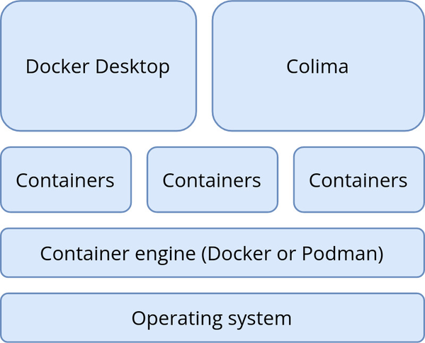 我如何从 Docker Desktop 切换到 Colima | Linux 中国 - 知乎