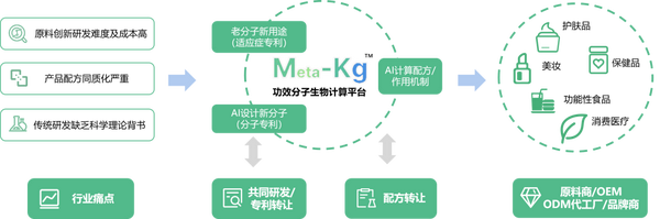 AI驱动功效性原料及产品的革新！Metanovas Biotech加入AAES2023！ - 知乎