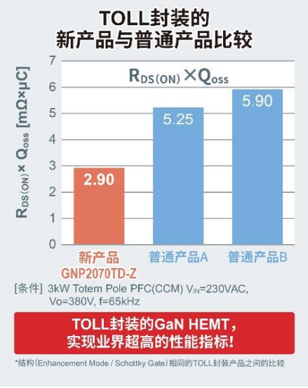 罗姆 | 650V耐压GaN HEMT新增小型、高散热TOLL封装 - 知乎