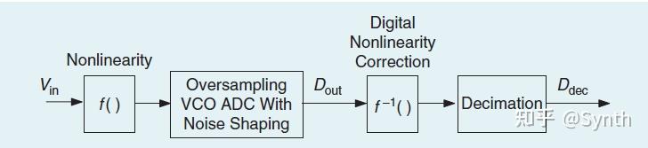 毕设论文笔记（2）——VCO-based ADC - 知乎