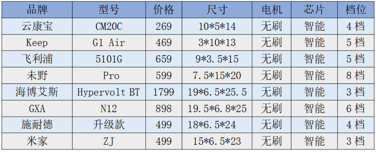 2023最全筋膜枪推荐测评丨十大维度对比海博艾斯/未野/GXA/小米/Keep，附年度优质筋膜枪推荐清单，一文看懂该选哪款好！ - 知乎