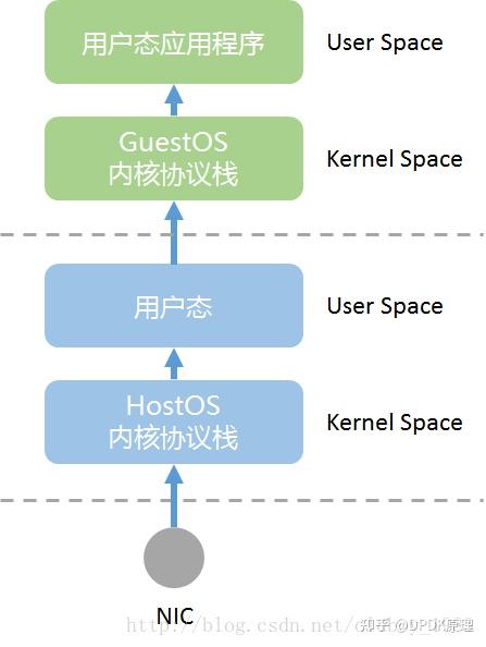 【网络】DPDK的基本原理|DPDK和RDMA的区别 - 知乎