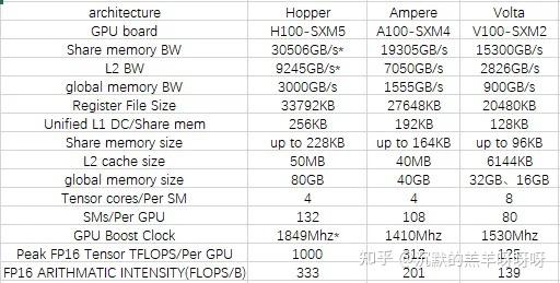 NV_GPU tensor core 算力/带宽/编程模型分析 - 知乎