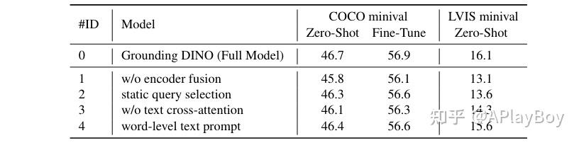 Grounding DINO: Marrying DINO with Grounded Pre-Training for Open-Set Object Detection 论文解读 - 知乎
