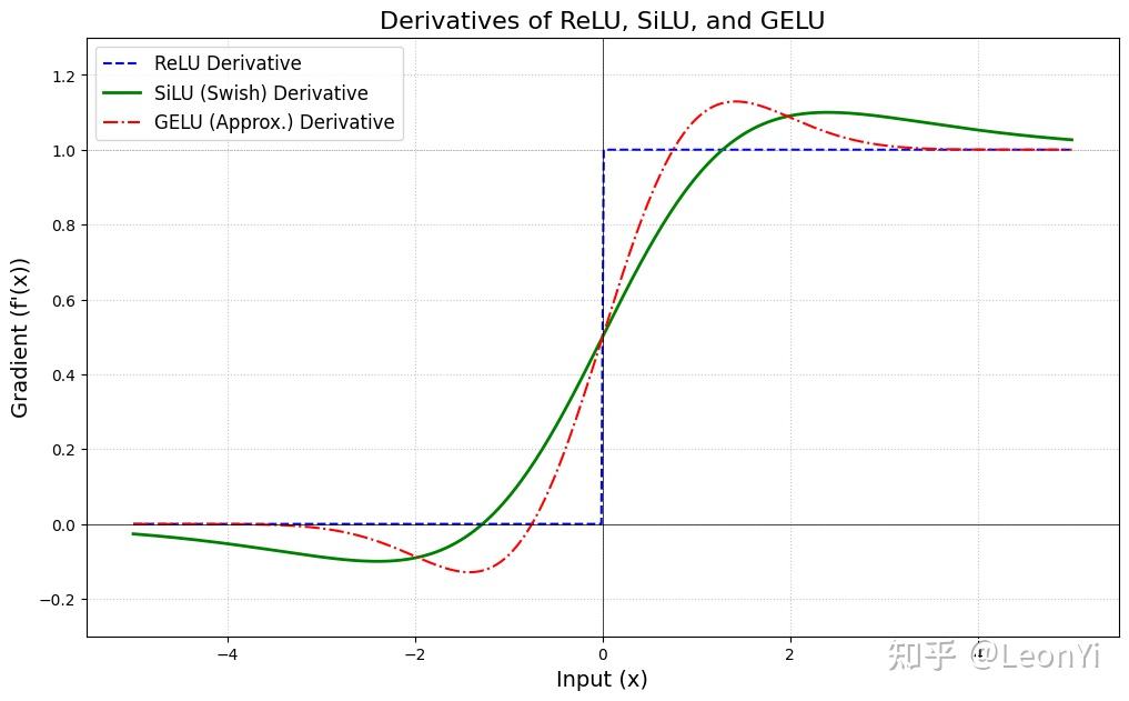 大模型FFN的变化-GLU Variants Improve Transformer - 知乎